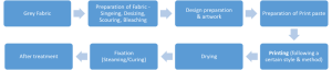 Fabric Printing Methods - Types, Process and Methods
