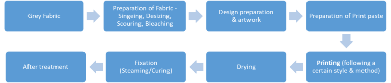 Fabric Printing Methods - Types, Process and Methods